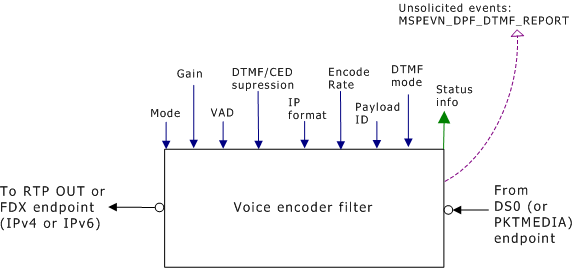 Voice encoder channel filter