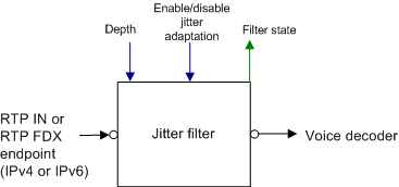Jitter channel filter