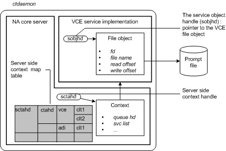 NaturalAccess Service Writer's Manual: Service handles