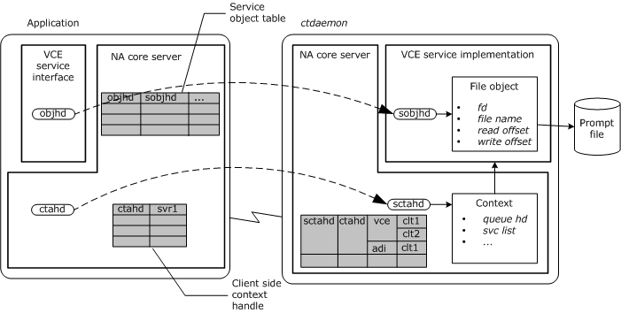 NaturalAccess Service Writer's Manual: Service handles
