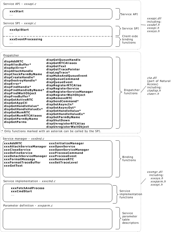 NaturalAccess Service Writer's Manual: Software structure