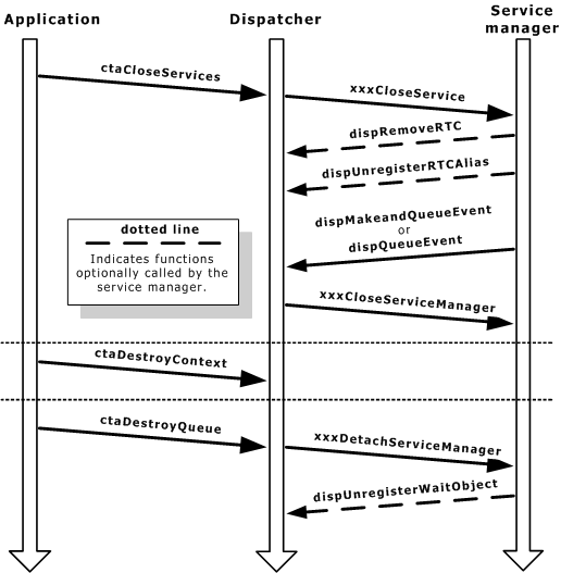 NaturalAccess Service Writer's Manual: Life cycle binding functions