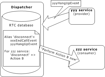 NaturalAccess Service Writer's Manual: Using aliases