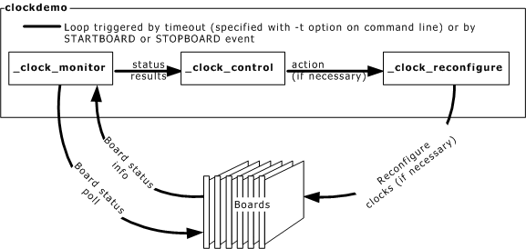 Naturalaccess Oam System Developers Manual Clockdemo Program Structure