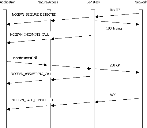Sequence diagrams