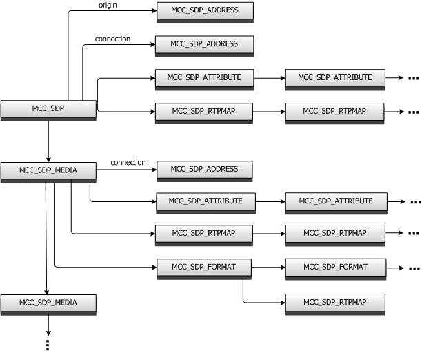 Using the MCC SDP structure reference