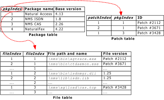 Software Revision MIB representation