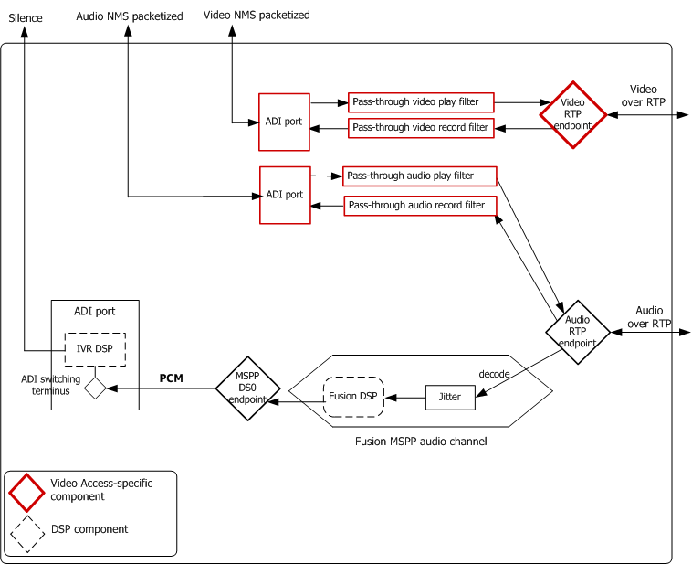 Defining an audio pass-through with silence detection config