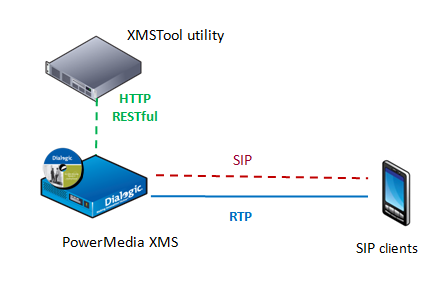 XMSTool RESTful Utility