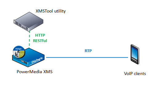 XMSTool RESTful Utility