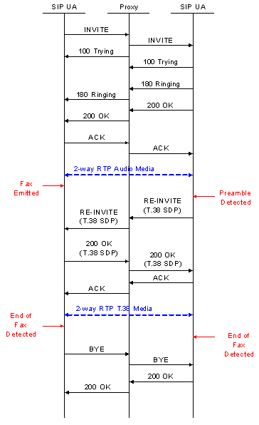 SIP Signaling Support for T.38 Fax Media Sessions (for Non-Call Agent Mode)