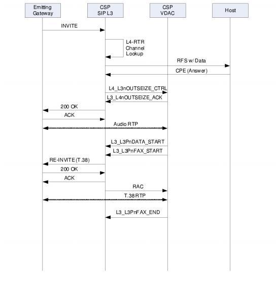 SIP Signaling Support for T.38 Fax Media Sessions (for Non-Call Agent Mode)