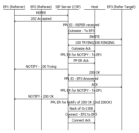 SIP Population of Status in Outbound NOTIFY Message
