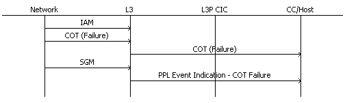 ISUP Segmentation