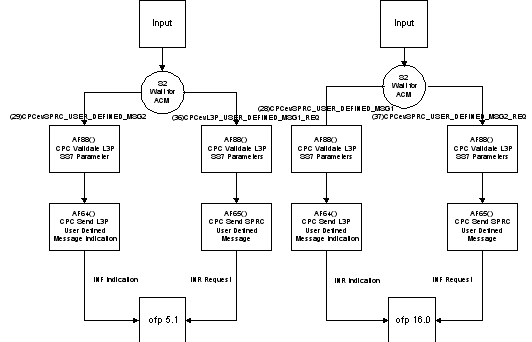 SS7 Customization with ISUP Messages