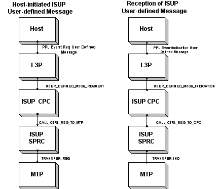 SS7 Customization with ISUP Messages