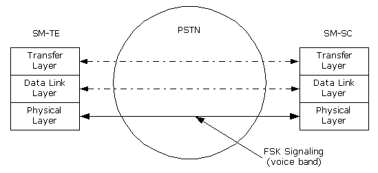 ETSI SMS System Architecture