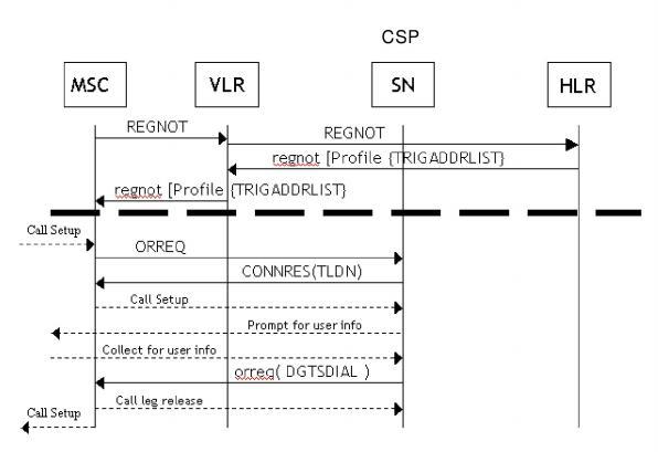 IN and Wireless Call Flows