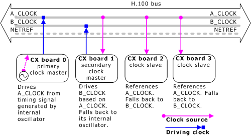 CX 2000 PCI Station Interface Board Install and Dev Manual: Configuring ...