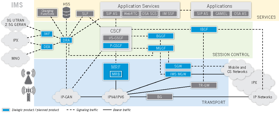 Intelligent Migration to IMS | Dialogic
