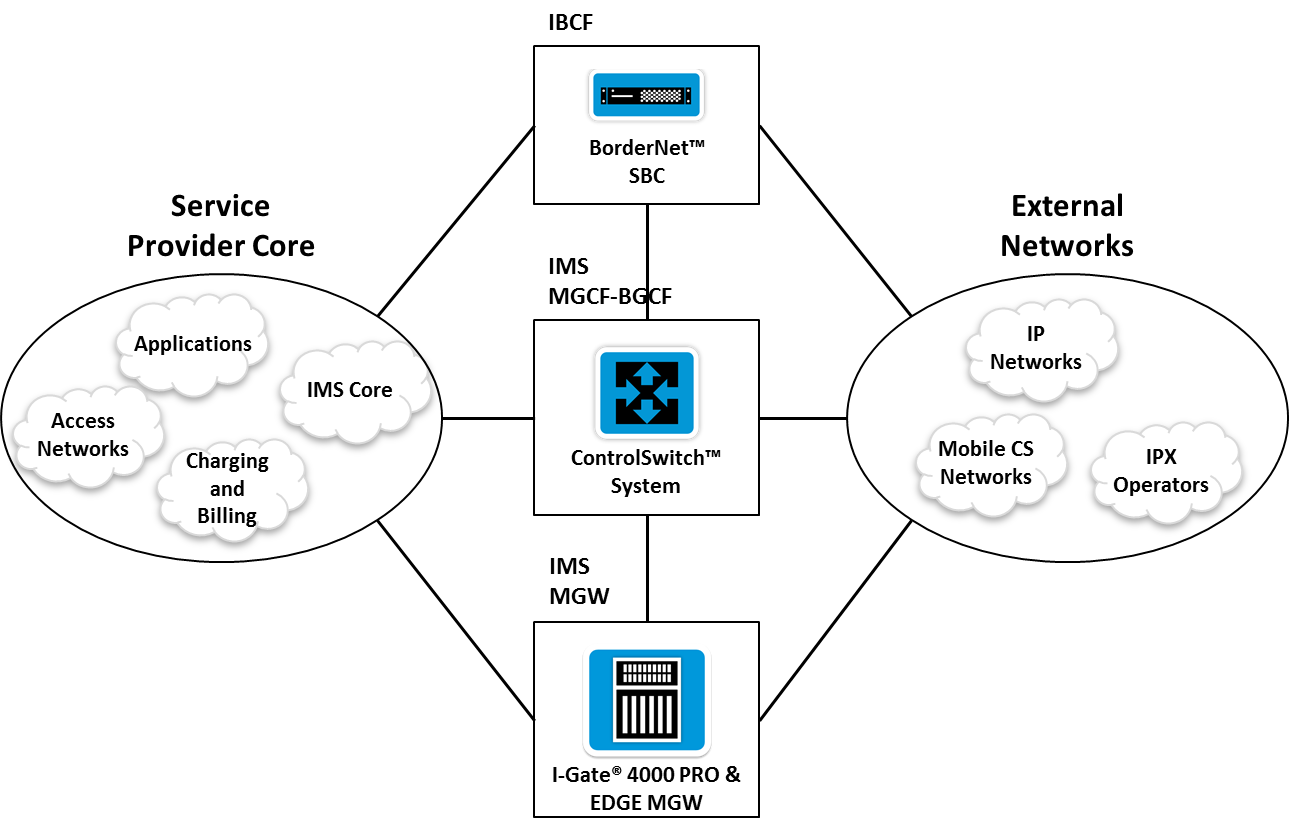 Softswitch | NGN | Class 4 | Media Gateway | Dialogic